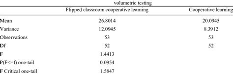 F Test Two Sample For Variances On The Data Of Achievement Of Course Download Scientific