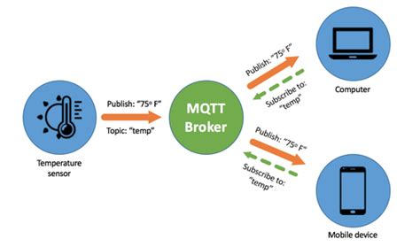 How To Publish Data From An Arduino Microcontroller Via Mqtt 6 Steps Instructables