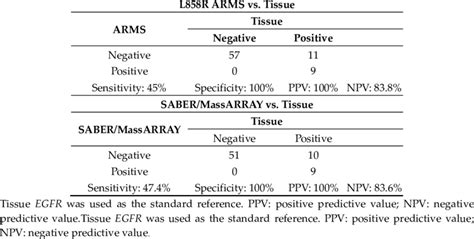 Comparison Of Arms And Saber Massarray Methods In Detecting L858r Egfr Download Scientific