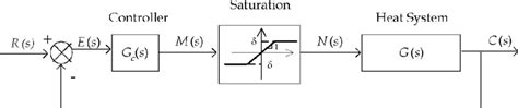 Closed loop system with PID or PID β controller G c s Download Scientific Diagram