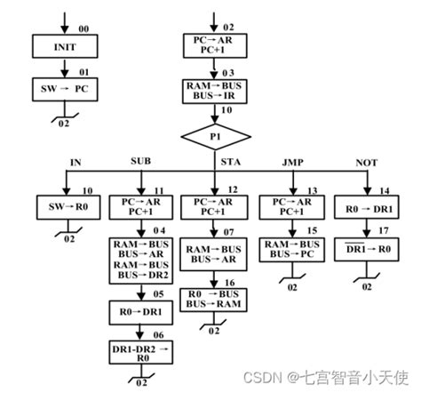 复杂模型机实验 复杂模型机设计实验 csdn博客