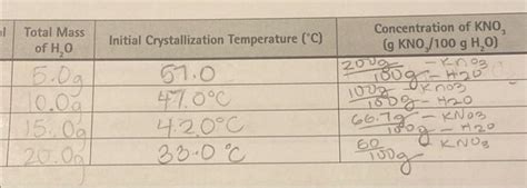 Solved 200°c 5008 Kcn383 4 Using The Graph Of Your Data