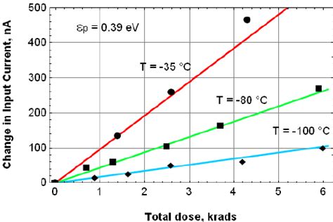 Increase In Input Bias Current Vs Dose For Irradiations With P 0 005 Download Scientific