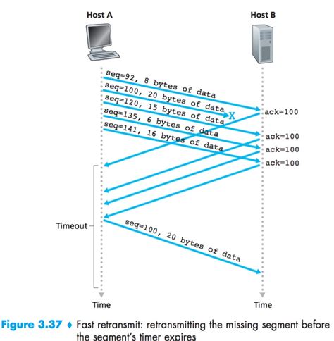 Technology Computer Networking[3] Transport Layer Yi