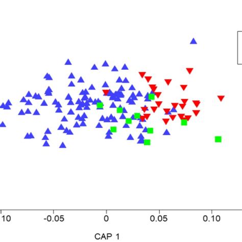 Graph Of The Canonical Analysis Of Principal Coordinates Of The Genomic