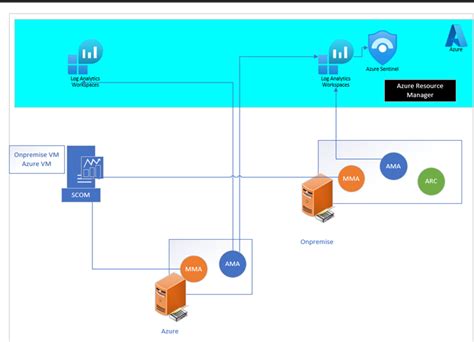 the ultimate guide to deciphering azure agents defender for servers