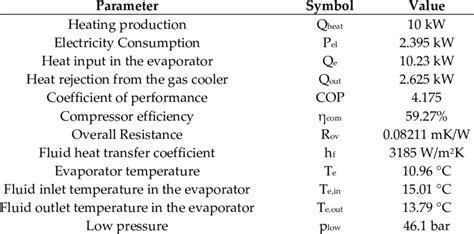 Data For The Default Design Scenario Download Scientific Diagram