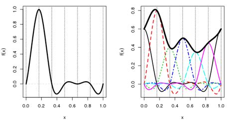 Modelling Seasonal Data With GAMs R Bloggers