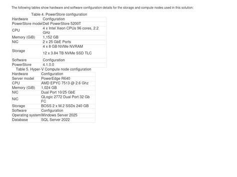 Appendix Configuration Details Dell Powerstore Microsoft Sql