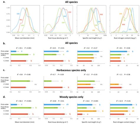 differences in the mean and distribution of trait values for commonly