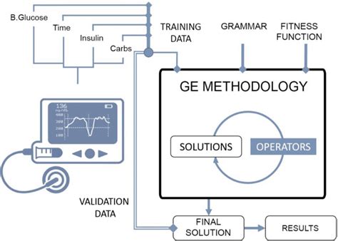 Grammatical Evolution Methodology Schematic Representation Of The