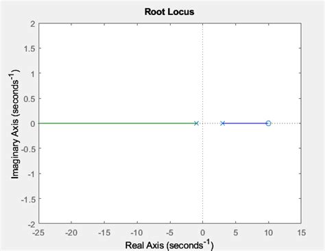 Control Of Non Minimum Phase System R Controltheory