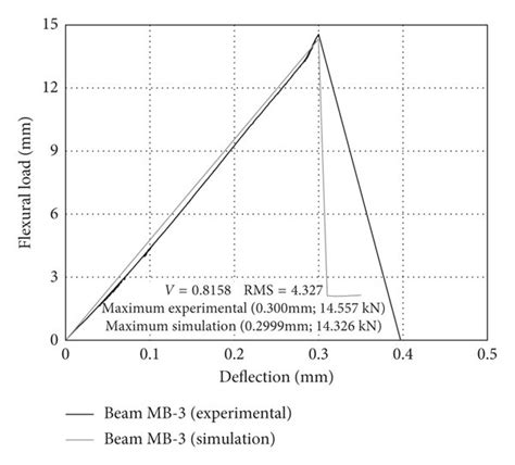 Experimental Versus Simulation Load Deflection Curve For Series M