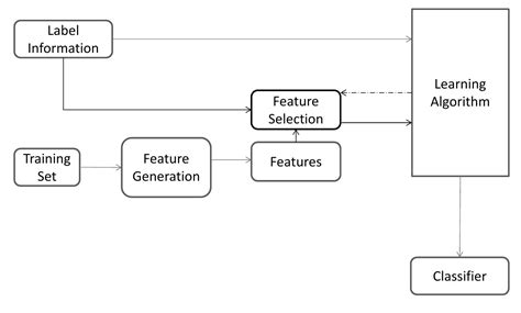 A General Framework Of Feature Selection For Classification