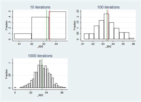 Montecarlo Simulation Using R How To Translate Stata Codes For R Stack Overflow