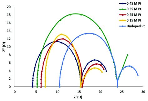 Nyquist Plot Of Undoped TiO 2 And Pt Doped TiO 2 At Different Molar Download Scientific Diagram