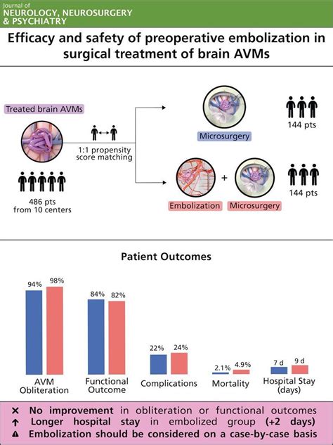 Dr Anil Kothiwala On Linkedin Adjuvant Embolisation Results In No Improvement In Funcational