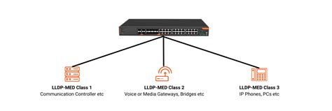What You Need To Know About Lldp And Lldp Med Fiberroad Technology