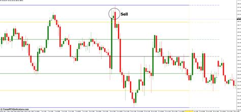 Support And Resistance Zone Mt4 Indicator
