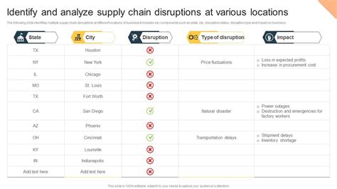 Identify And Analyze Supply Chain Procurement Risk Analysis For Supply
