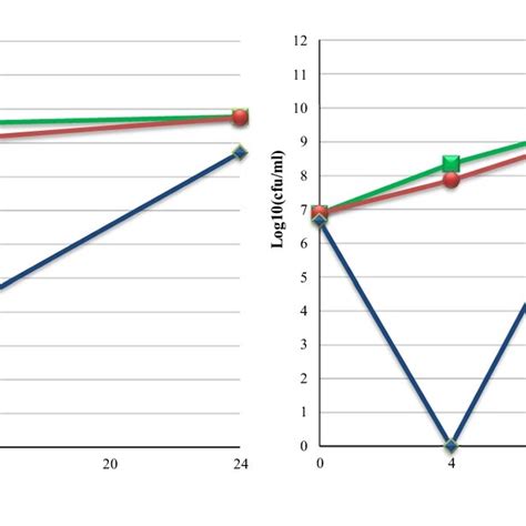Bacterial Time Kill Assay Curve Of A Carvedilol Gentamicin And B Download Scientific Diagram
