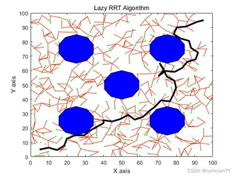 Rrt算法仿真及衍生算法比较rrt仿真 Csdn博客