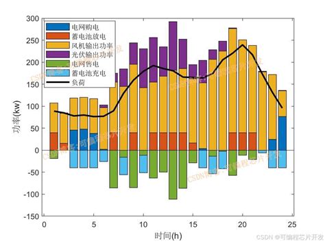 基于yalmip和cplex工具箱的微电网最优调度算法matlab仿真 Csdn博客