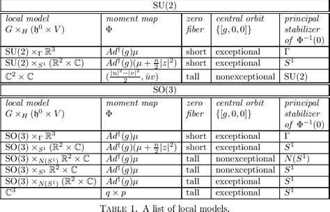 Table 1 From Complexity One Hamiltonian Su 2 And So 3 Actions