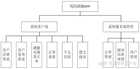 【计算机毕业设计课程设计】基于android的校园跑腿系统设计与实现（源码文章） 含web管理端 知乎