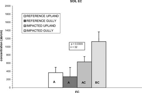 One Way Anova Comparison With Ec Mean 1se Values At Each Treatment