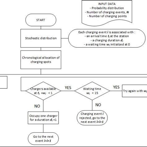 Queuing Algorithm Flowchart Download Scientific Diagram
