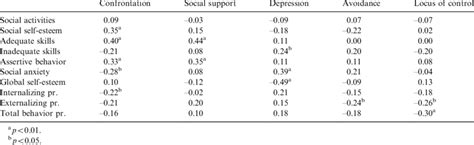 Correlations Between Predictor Variables And Adjustment Variables Download Scientific Diagram