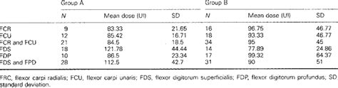 Muscles Treated And Mean Botulinum Toxin Type A Dose Injected