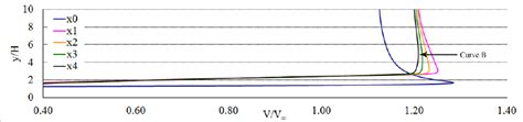 Velocity Variation With Height Download Scientific Diagram