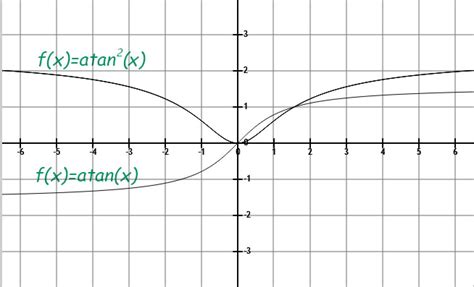 Atan与atan2函数有什么区别百度知道 Atan与atan2函数有什么区别百度知道