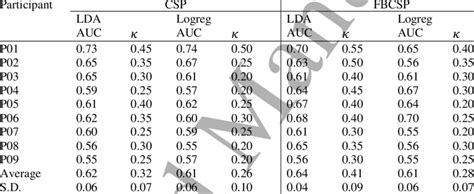 The 10 Fold Cross Validation Performance In Terms Of Maximum Kappa