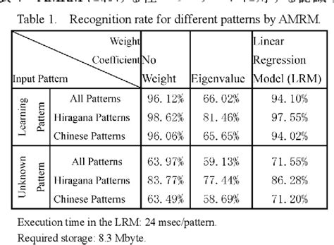 Table 1 From Automated Handwritten Characters Recognition Based On A