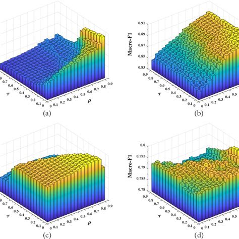 The Macro F1 Scores Of Different P Values On Newsgroup With