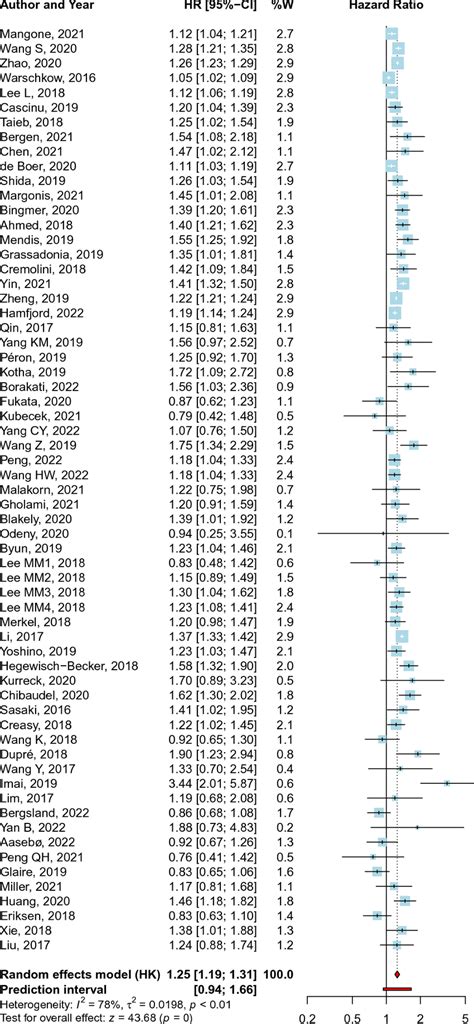 Forest Plots Showing Impact Of Primary Tumor Location On Overall