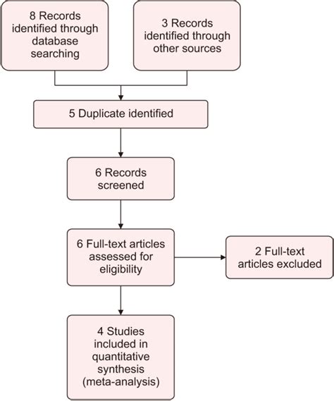 Evening Primrose Oil For Menopause Hot Flashes Systematic Review And Meta Analysis Pmc