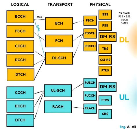 Demodulation Reference Signals Dmrs In 5g 5g Nr Telecomhall Forum