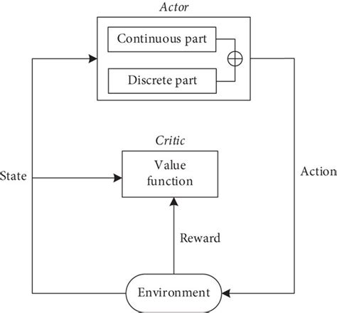 The Actor Critic Algorithm Framework Download Scientific Diagram