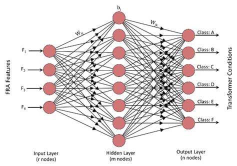 energies free full text transformer winding condition assessment using feedforward