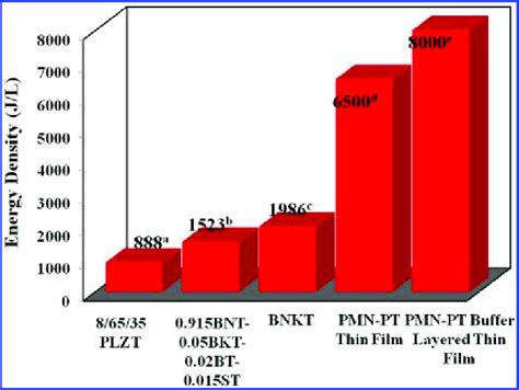 Maximum Energy Densities Reported Using Olsen Cycle In Various Download Scientific Diagram