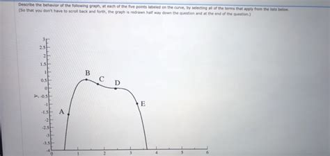 Solved Describe The Behavior Of The Following Graph At Each