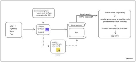 kunal verma on linkedin what if you could write code in any