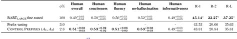 Table 3 From Control Prefixes For Text Generation Semantic Scholar