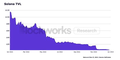 2022 Year End Review Network Coverage Layer 1s And 2s Blockworks Research