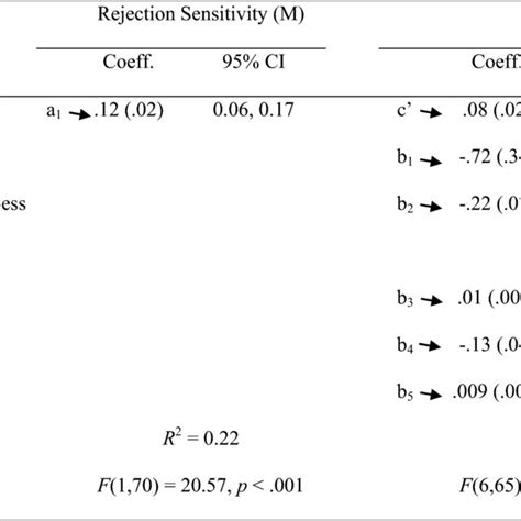 unstandardized ols regression coefficients with ci standard errors in