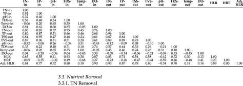 Correlation Matrix Between The Different Water Quality Parameters